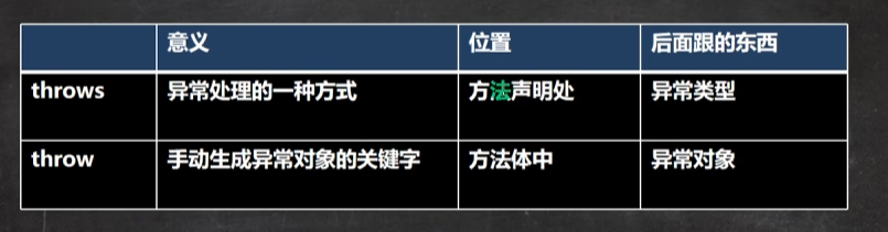 Java课堂笔记(枚举类,注解,异常处理) Hexo